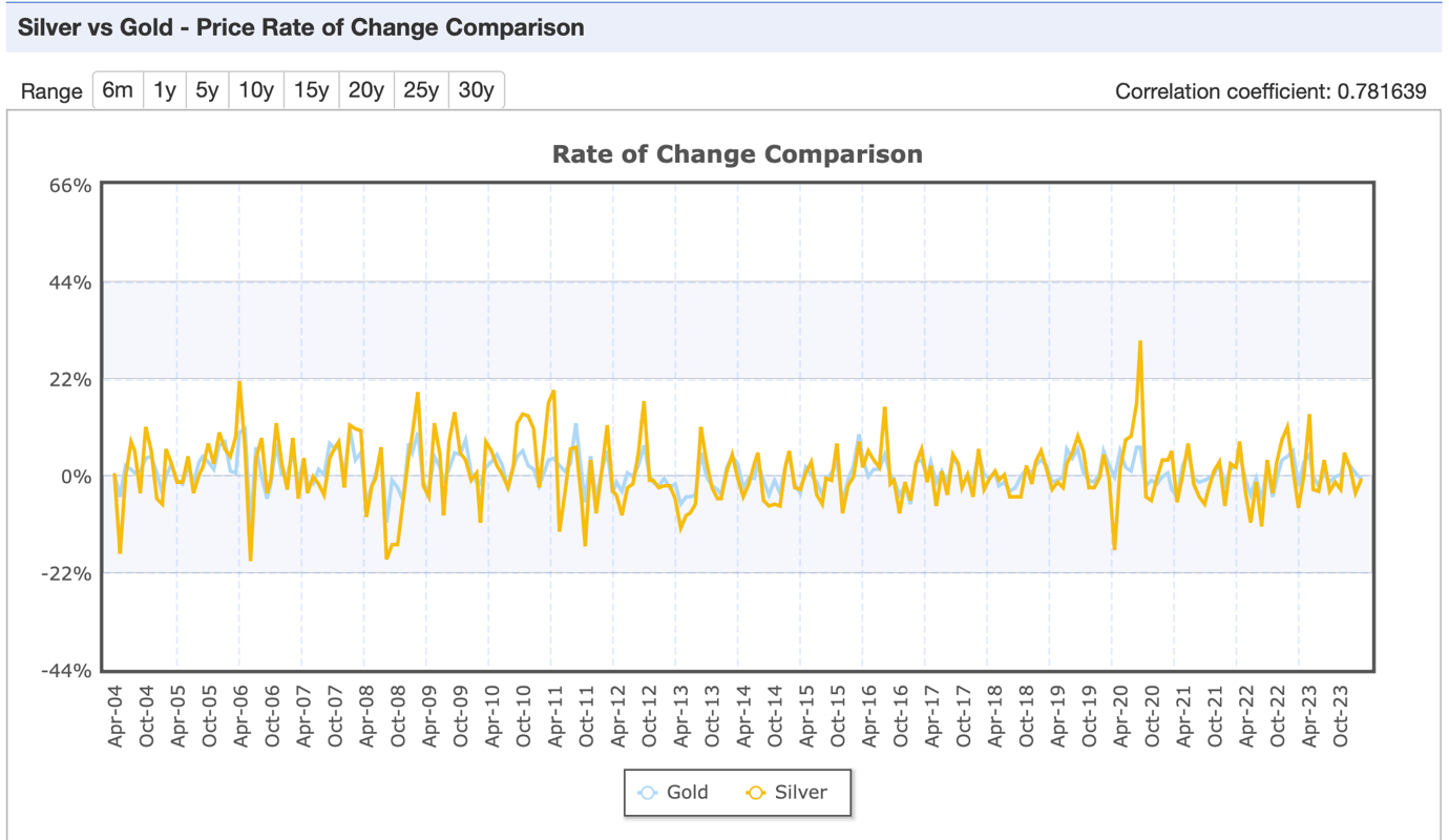 Investing In Gold And Silver: Catalysing The 2024 Green Energy ...