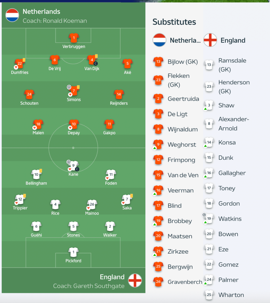Netherlands National Football Team Vs England National Football Team ...