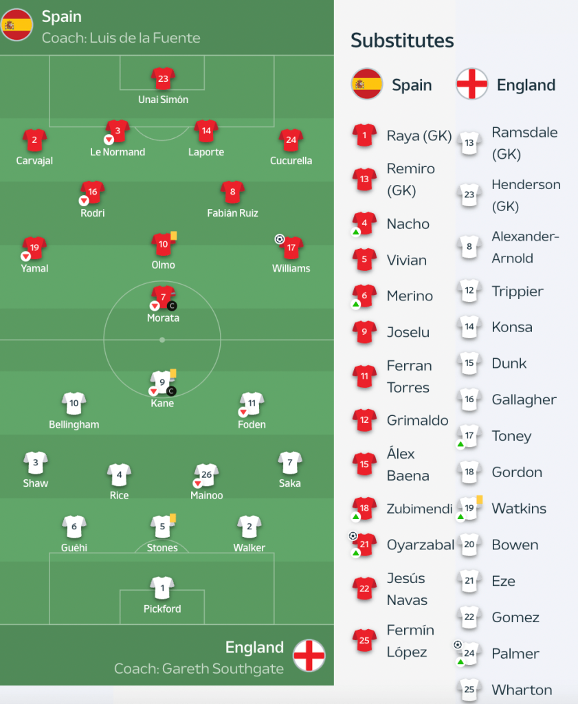 Spain National Football Team Vs England National Football Team Lineups ...
