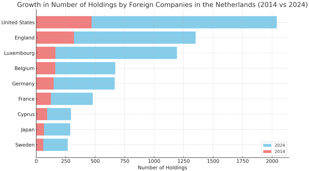 The Netherlands Hosts The Highest Concentration Of Holding Entities ...